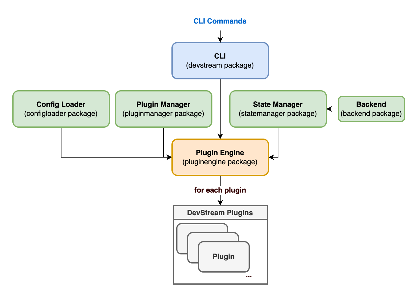 你好，世界! - DevStream Blog